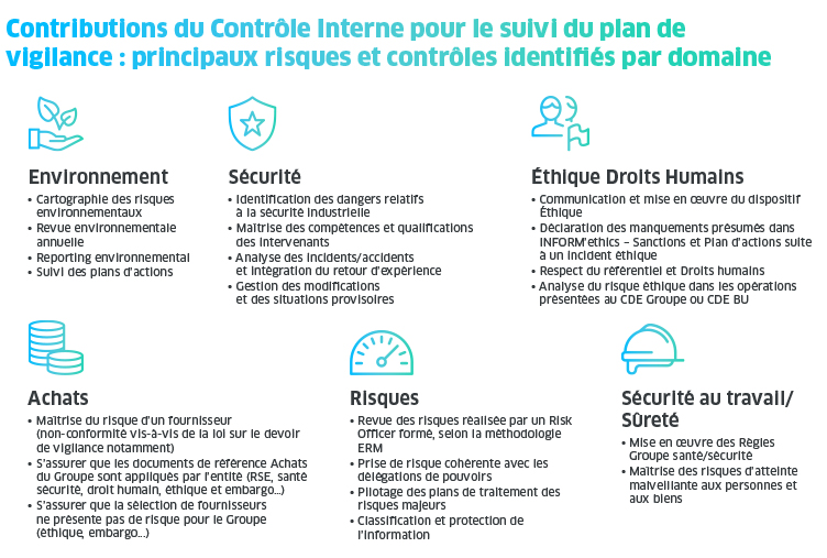 Gouvernance, pilotage et acteurs du plan de vigilance | ENGIE