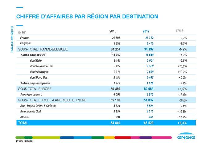 Résultats 2017 ENGIE : Un repositionnement stratégique réussi qui ouvre ...