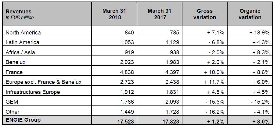 ENGIE financial information as of March 31, 2018 Sustained organic ...
