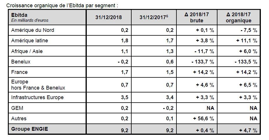 Résultats annuels ENGIE 2018 : des résultats solides qui confirment la ...