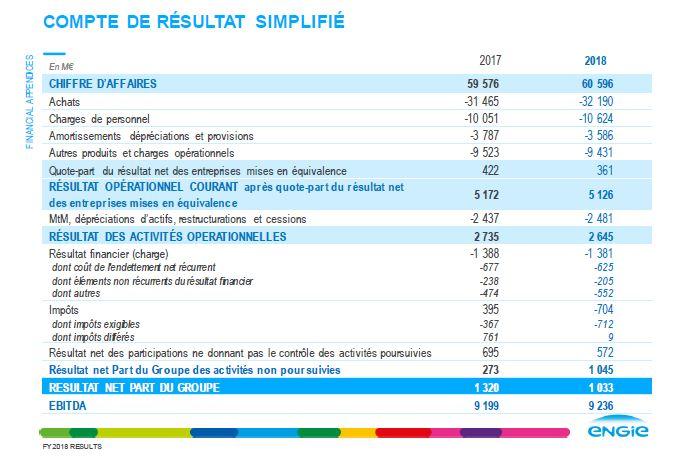 Résultats annuels ENGIE 2018 : des résultats solides qui confirment la ...