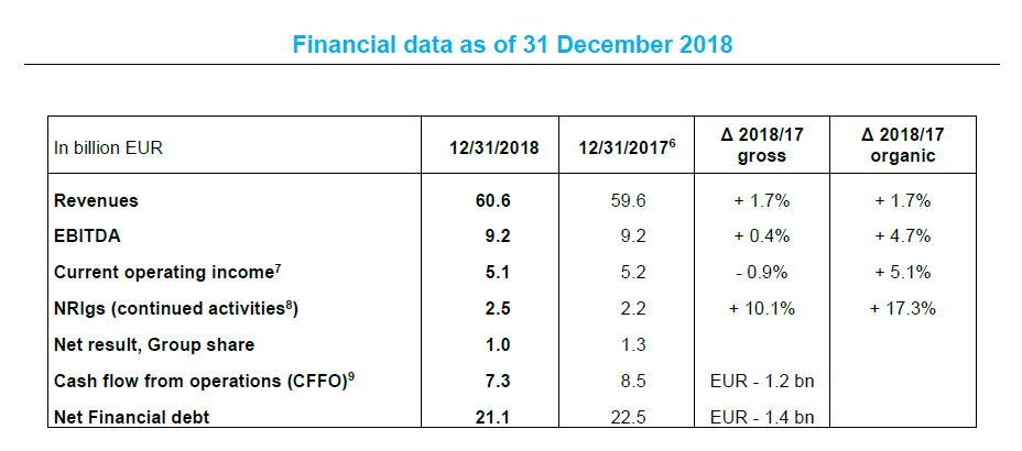 2018 results | ENGIE
