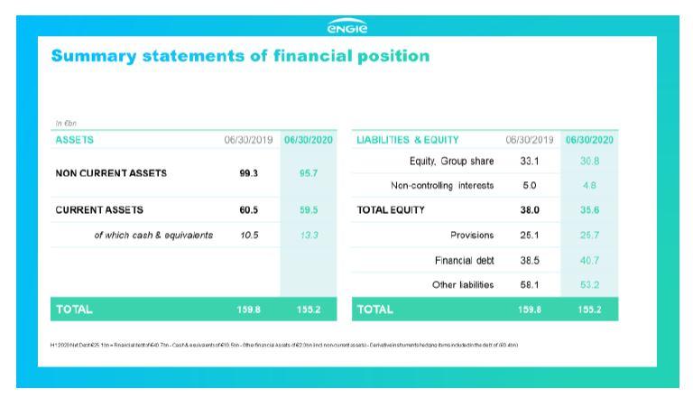 ENGIE H1 Financial Results for the period ending 30 June 2020 | ENGIE