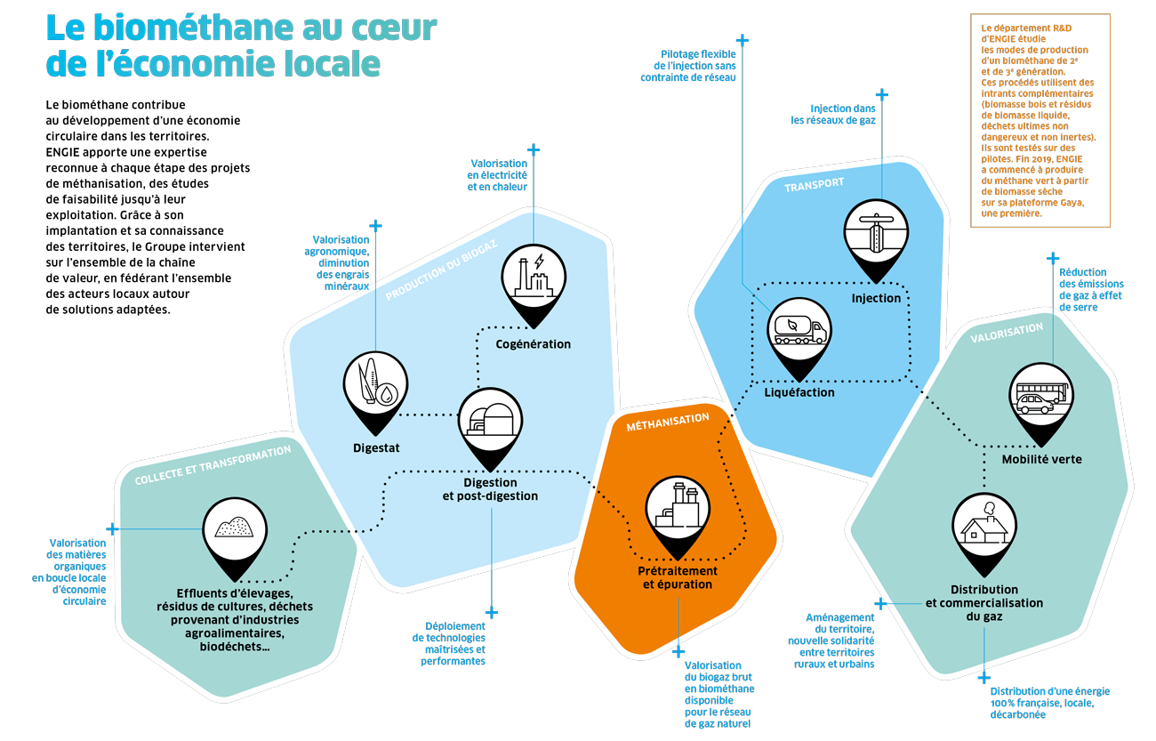 Biogas | Biomethane | ENGIE