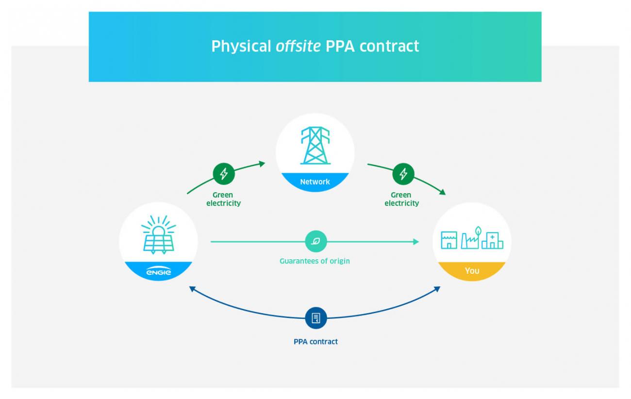 Green Corporate PPA: the green electricity supply contract