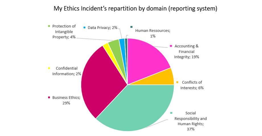Ethical compliance system | ENGIE