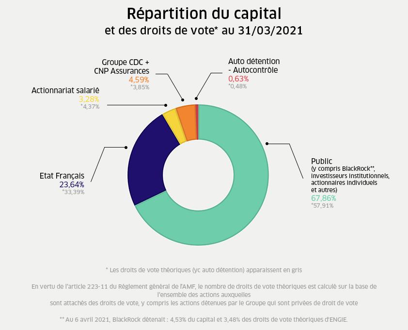 Structure de l'actionnariat | ENGIE