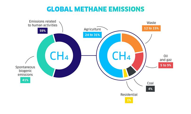 Reducing methane emissions, a daily priority for the gas sector!