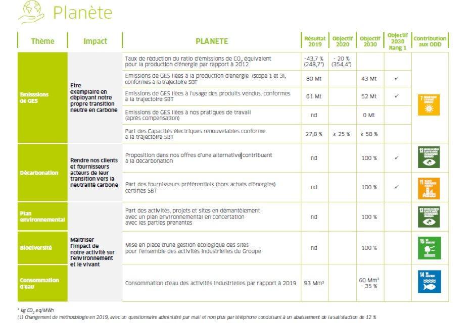 Performance et notation RSE | Responsabilité societale | ENGIE