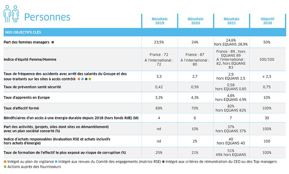 Performance et notation RSE | Responsabilité societale | ENGIE