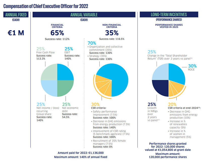Acting according to a responsible Governance | ENGIE