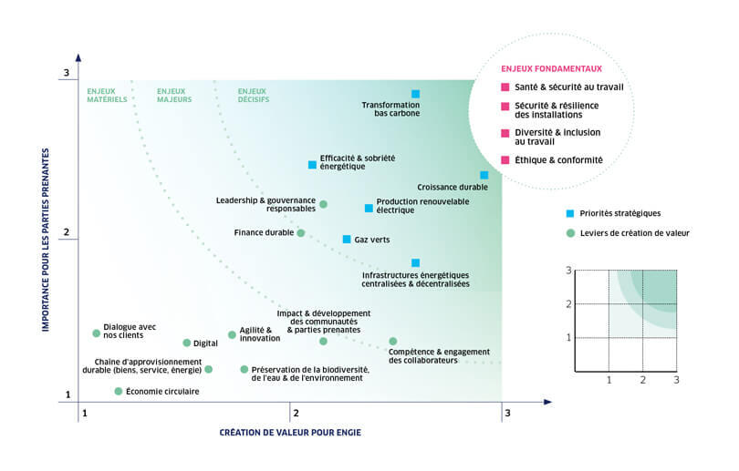 La Matrice de Matérialité du Groupe