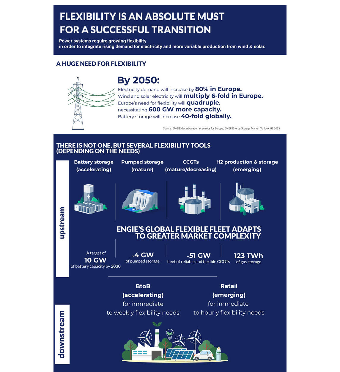 Flexibility: Lever for Balancing Electricity Networks