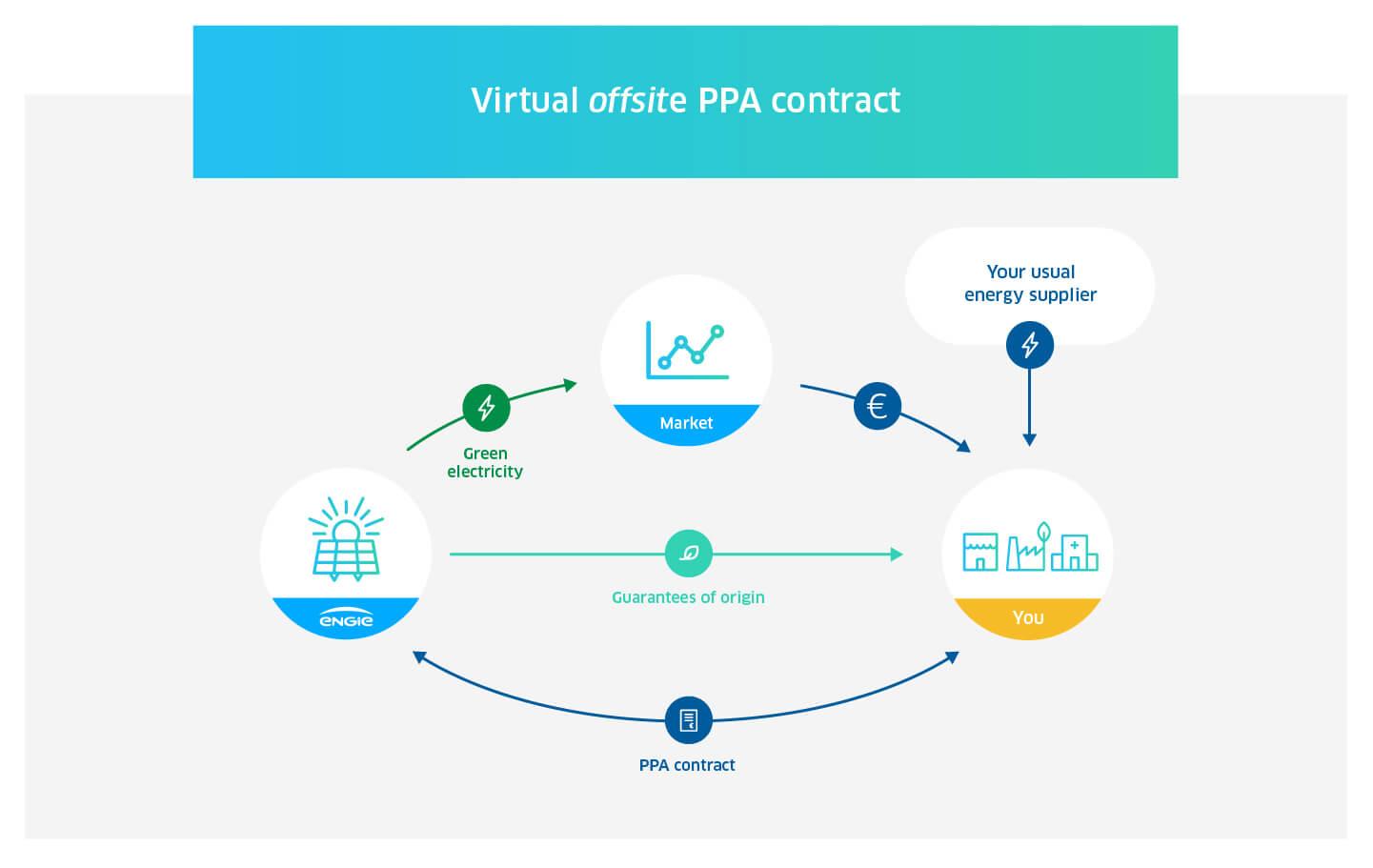 Green Corporate PPA: the green electricity supply contract