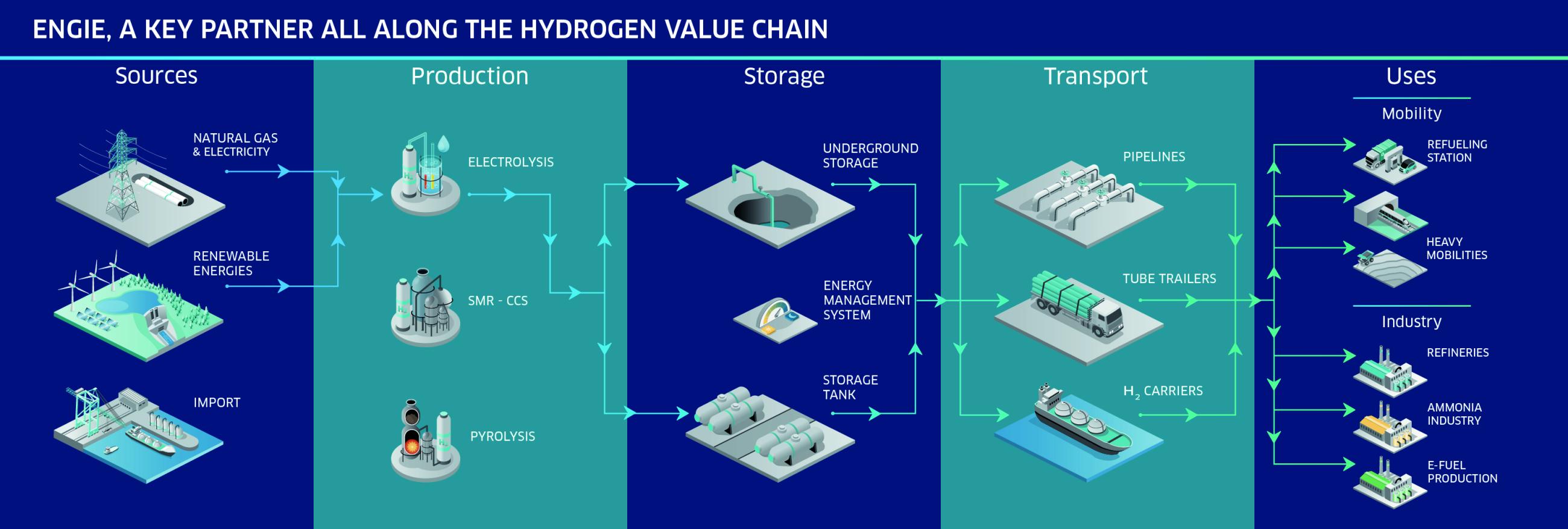 Hydrogen | Gas | ENGIE