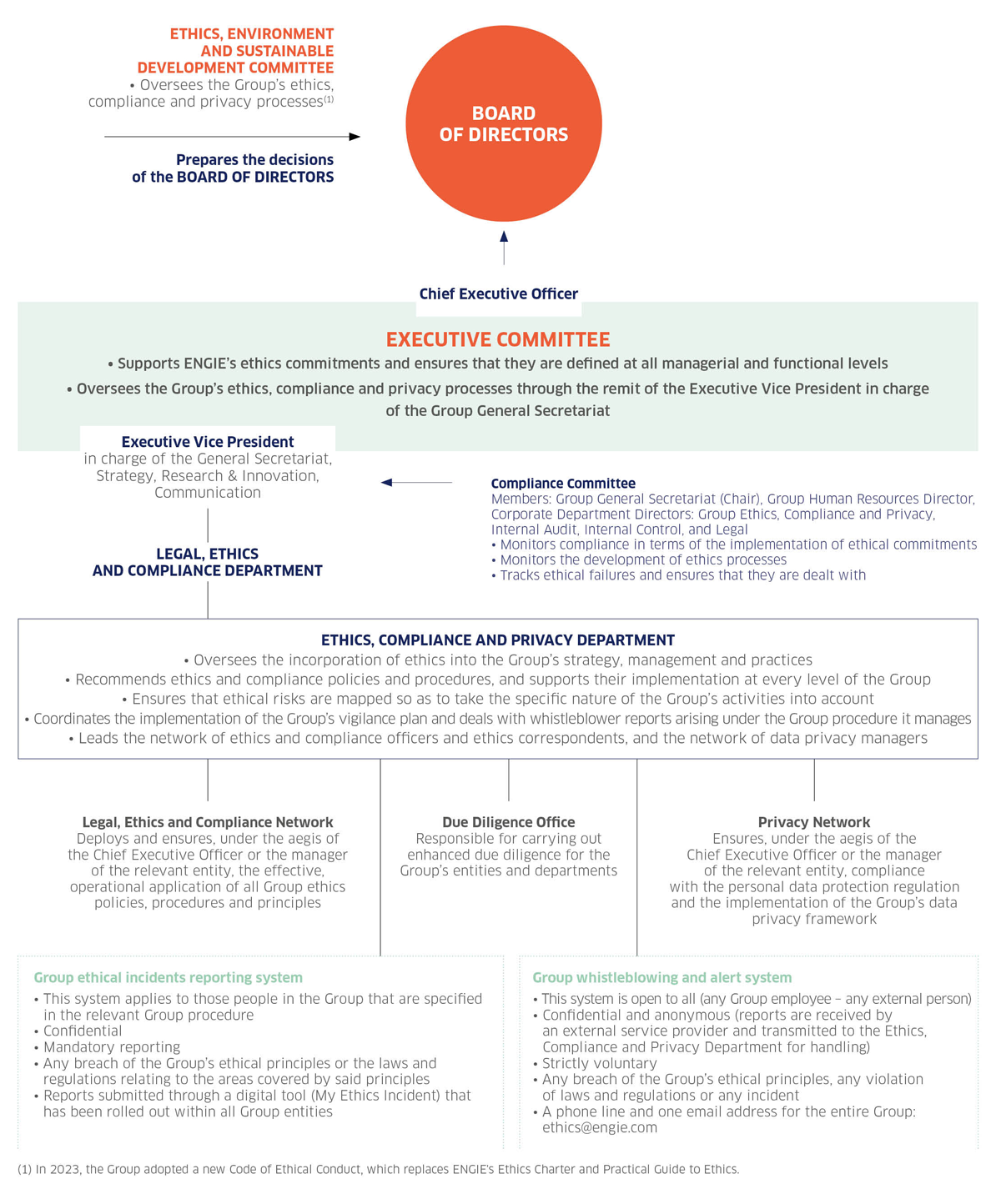 Acting according to a responsible Governance | ENGIE