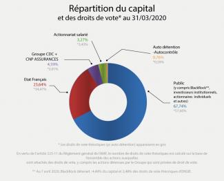 Structure de l'actionnariat | ENGIE