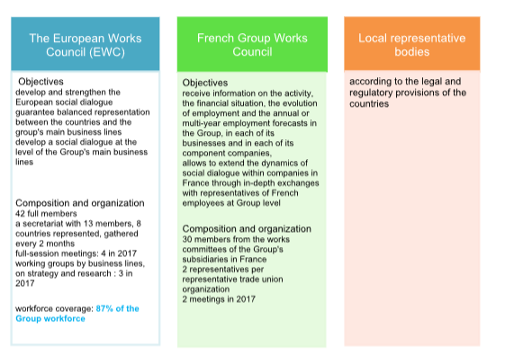 Social Dialogue Engie