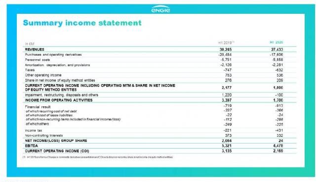 ENGIE H1 Financial Results for the period ending 30 June 2020 | ENGIE