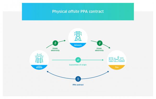 Green Corporate PPA: the green electricity supply contract