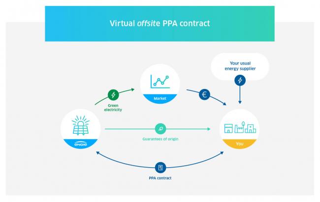 Green Corporate PPA: the green electricity supply contract