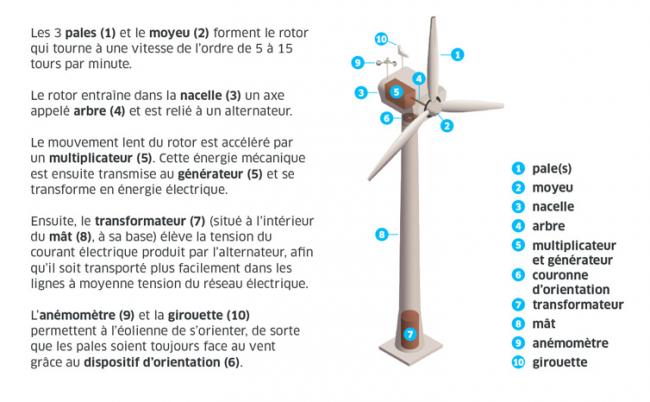 Dis ENGIE, comment fonctionne une éolienne Dis ENGIE, comment fonctionne une éolienne