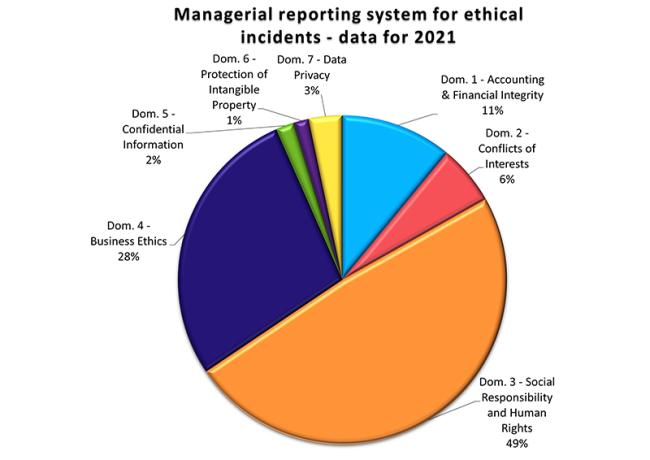 Ethical compliance system | ENGIE