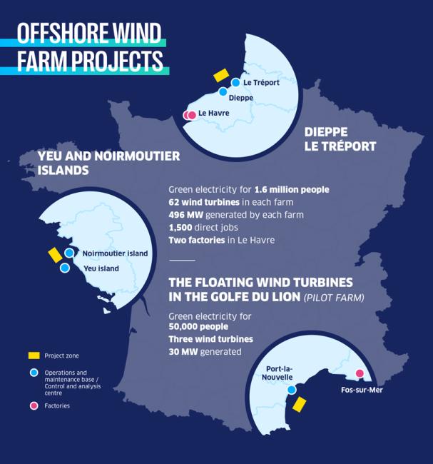 Offshore wind power is on the rise in France