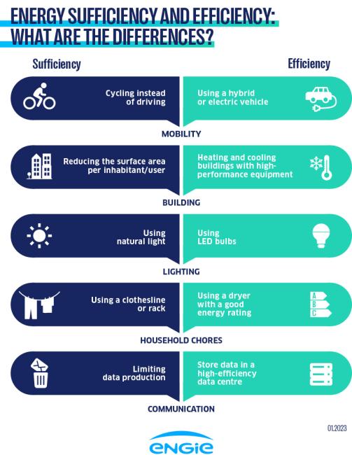 What is energy sufficiency?