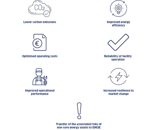 ENGIE, a leading European player in on-site utilities