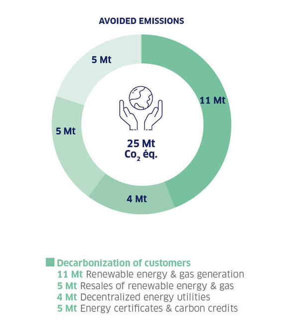 Our commitments for the climate | ENGIE