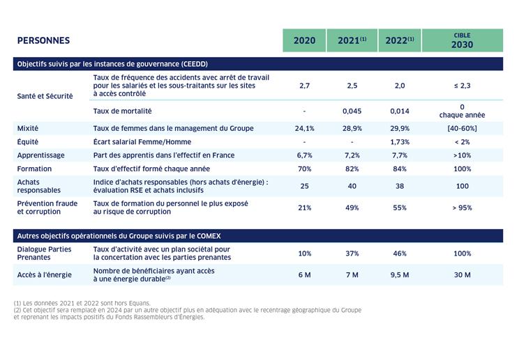 Performance et notation RSE | Responsabilité societale | ENGIE