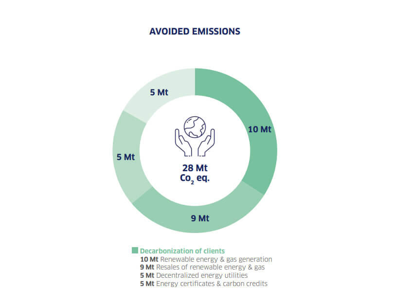 Our commitments for the climate | ENGIE