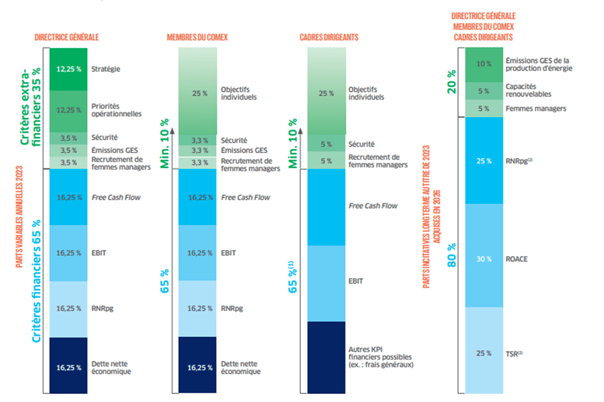 Agir selon une Gouvernance responsable | ENGIE
